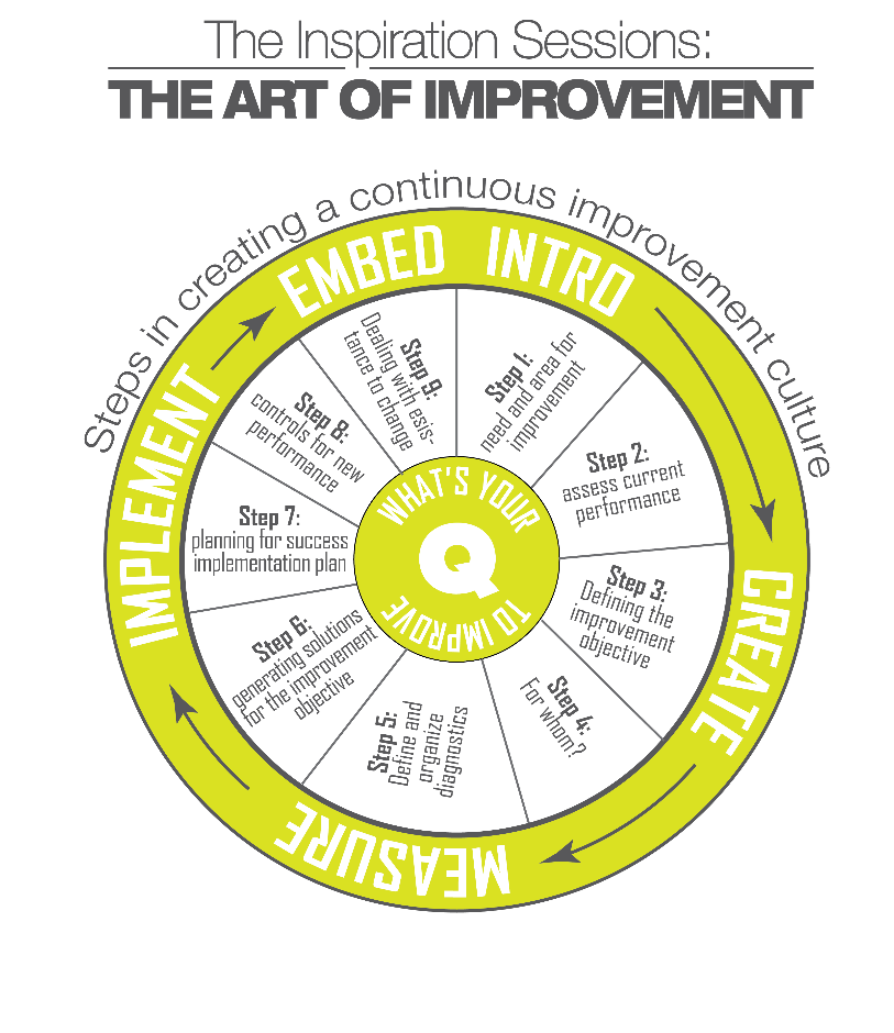The Art of Improvement - Q Management