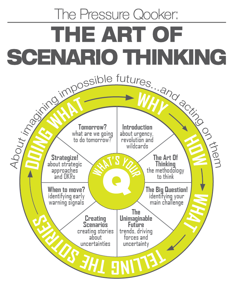 The Art of Scenario Thinking - Q Management